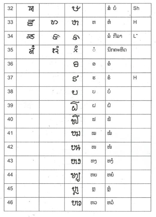 Laoconnection.com: Related Languages - Lao, Pali, Sanskrit