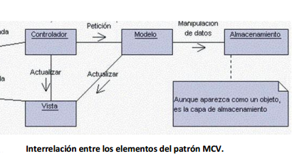 Blog DMH: Patron de Arquitectura MVC