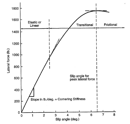 Slip Angle Dynamics: Vehicle Dynamics 101 (incomplete)