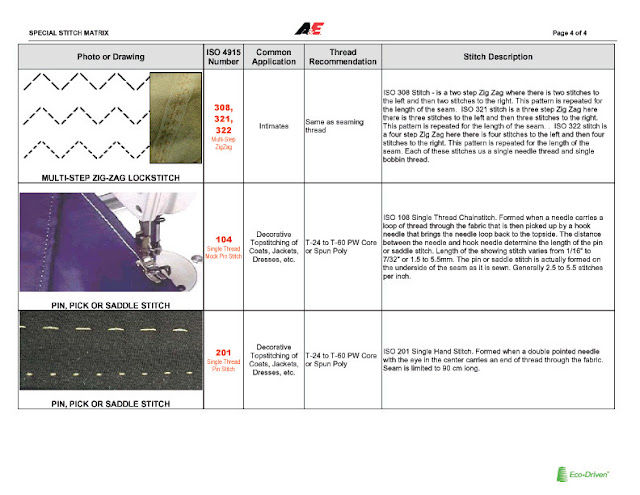Learn Apparel : Special Stitch Description with ISO code number