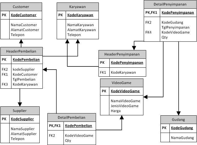 Data Warehouse (Video Game): ERD Toko Video Game