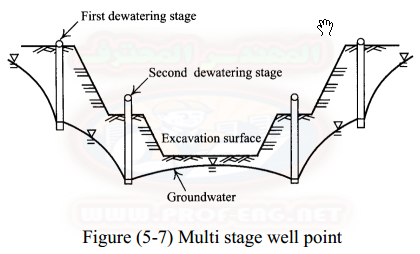 طرق نزح المياة الجوفية | Dewatering System | شرح مصور + فيديو + pdf