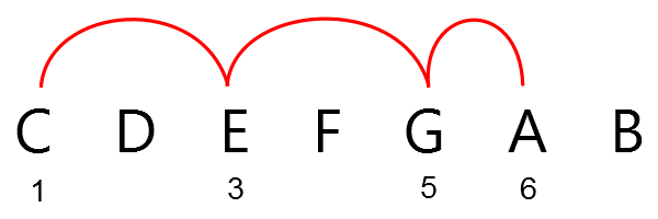 Primary Chord Types: Sound & Construction | Creative Guitar Studio