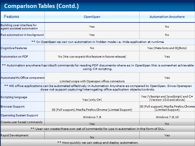 Comparison between the 2 topmost RPA tools in the market.