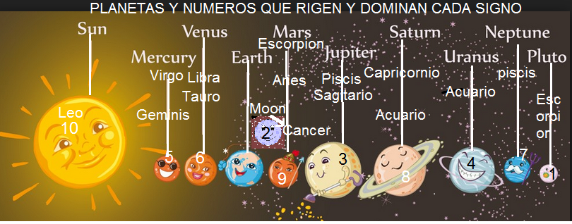 Planetas y Números Para Su Signo Zodiacal