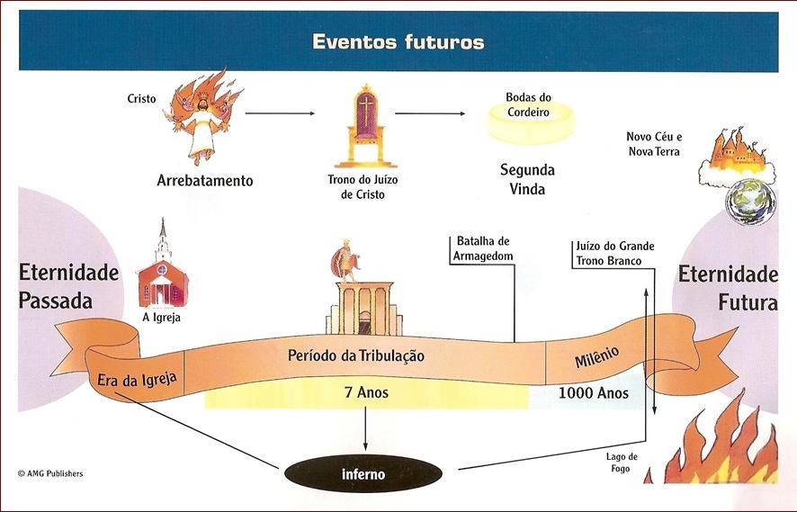 EBD - ESCOLA BÍBLICA DOMINICAL: Mapas Escatologicos