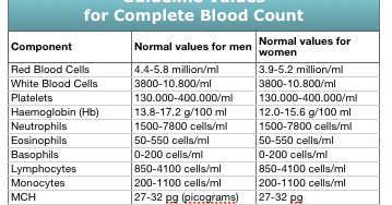 DiseaseDiagnosed: CBC : Complete Blood Count