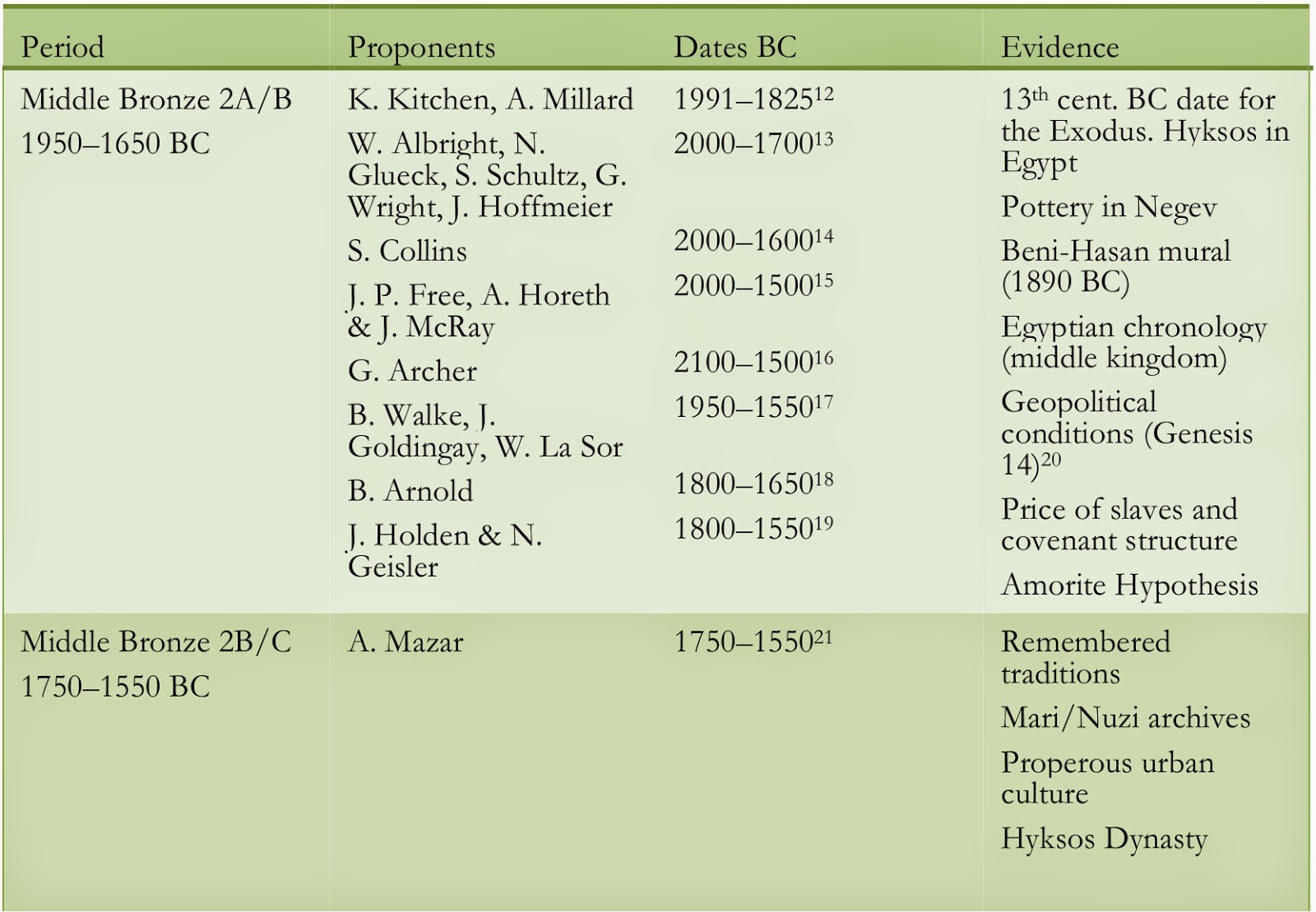 Biblical Archaeology: Chart 14