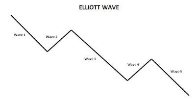 Elliott Wave DNA