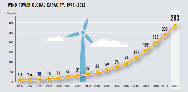 The Rise of Renewables - The Stats and Facts of Renewable Energy