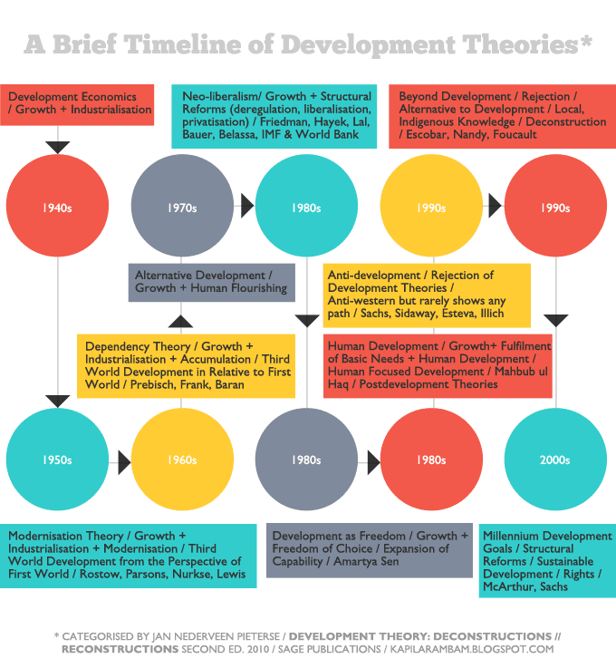 Development: Discourses and Dissatisfaction