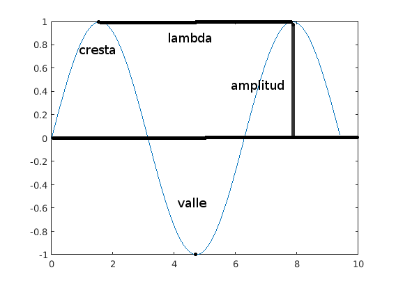 Fisica conceptual: Ondas