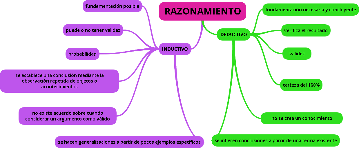 Razonamiento Inductivo Vs Deductivo