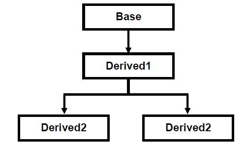 Inheritance with an example in C#.NET ~ Microsoft .Net Expert Call@+91 ...