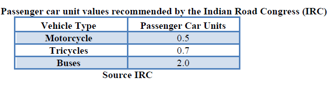 Passenger Car Units (PCU) ~ Civil Scholar