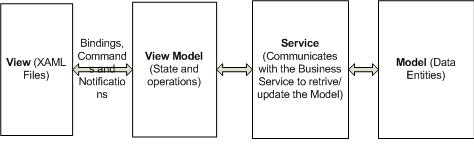 : MVVM design pattern implementation using Silverlight