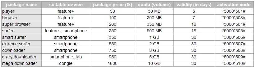 Tech NEWS and REVIEWS: Banglalink 3G Package Details