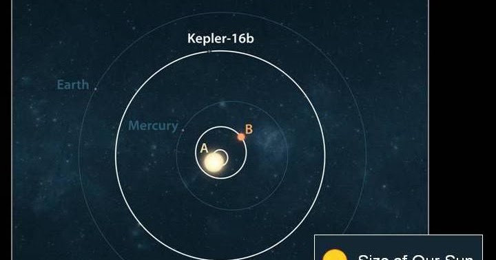 Bird's Eye View of the Kepler-16 System - Stories Today