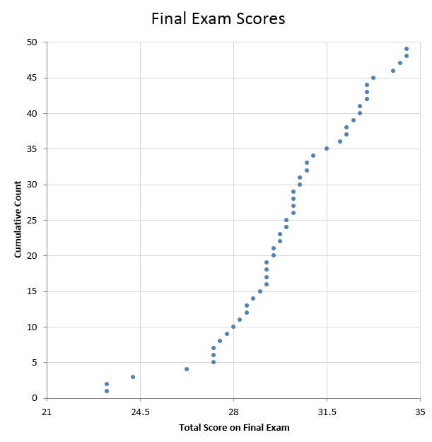 Engineering Decision Making and Risk Management: Visualizing a distribution