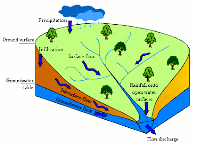 HYDROLOGY (EVAPORATION, TRANSPIRATION AND INFILTRATION): INFILTRATION