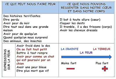 Bien sûr!: EXPRESSION DE LA PEUR
