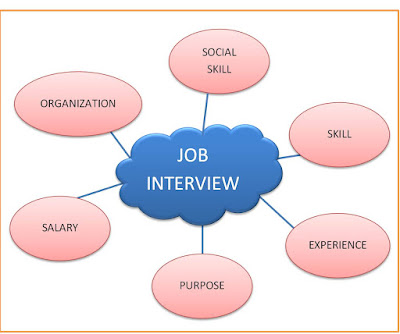 Dila's Blog: job interview mind maps