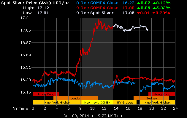 Silver and Gold Prices: Silver and Gold Prices Exploded Today: Gold ...