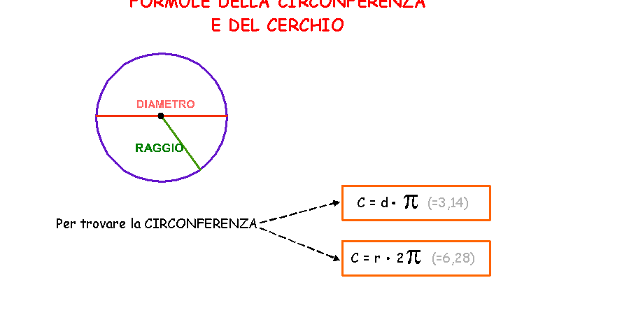 risorseclassi: Geometria Terze: schema - misura circonferenza e area ...