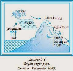 Open Your Mind ^_^: Angin