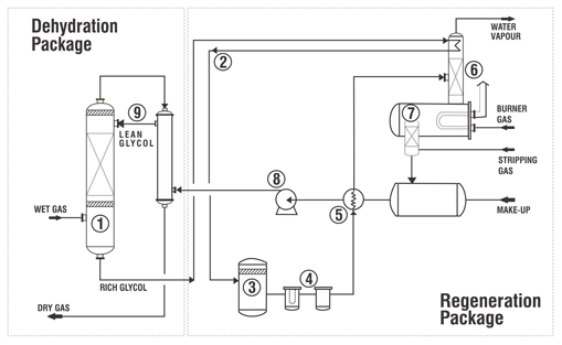 Chung Huu Hien - Blog: TEG Dehydration Package
