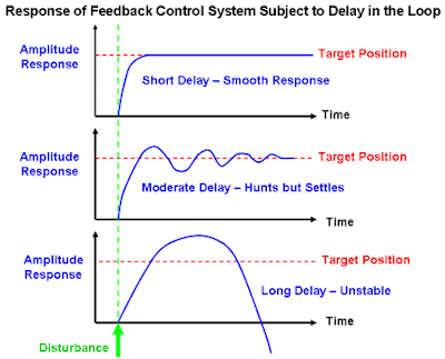 sFlow: Delay vs utilization for adaptive control