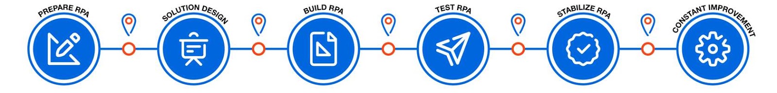 Stages of an Robotic Process Automation or RPA Implementation & roles ...