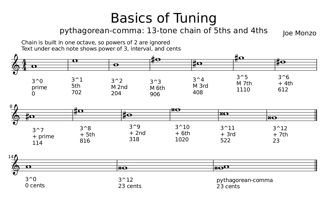 Joe Monzo - presentation on Tuning