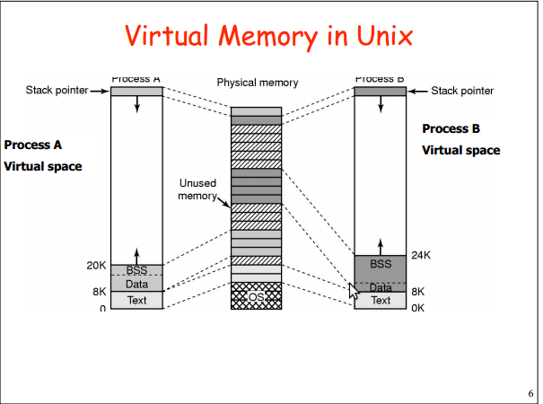 NetOsPgm: VIRTUAL MEMORY ( COLLEGELA PADIKAVE ILLA. NO NO. SOLLI KODUKALA)