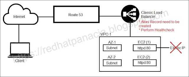 Clastic Load Balancer (CLB) - RedHat Panacia