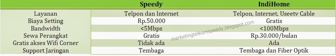 MARKETING TELKOM INDIHOME MALANG: Generasi 2015 - Perbedaan Speedy ...