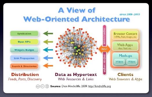 Three Web 2.0 Concepts