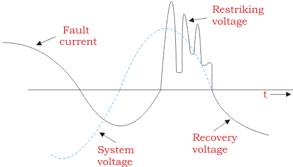 What is Arc phenomenon in Circuit Breakers | Methods of Arc Extinction