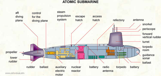 Ever wondered how does a submarine works? Click here to find out ...