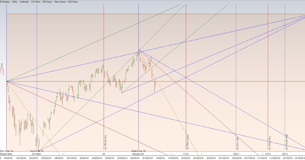 SPX CIT Dates: $SPY Pattern and Trend