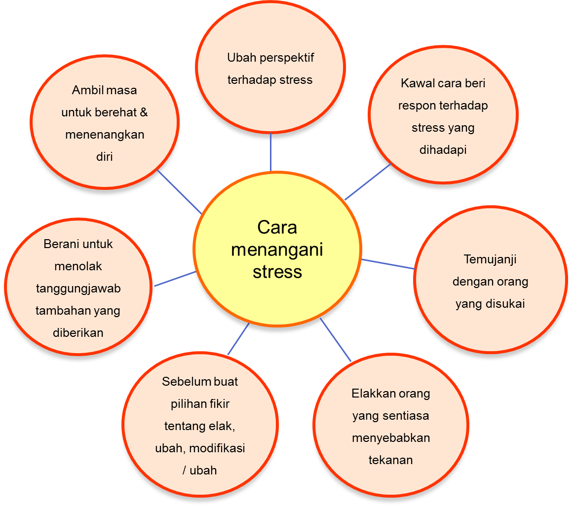 EDU 3093 GURU DAN CABARAN SEMASA: cara menangani stress
