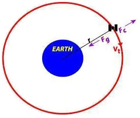 Satellite Communication - Orbital Mechanics - MY ECE DEPARTMENT