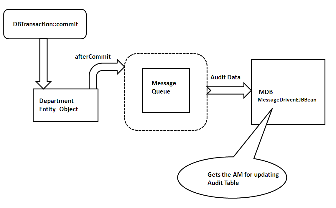 Using JMS with ADF Business Components
