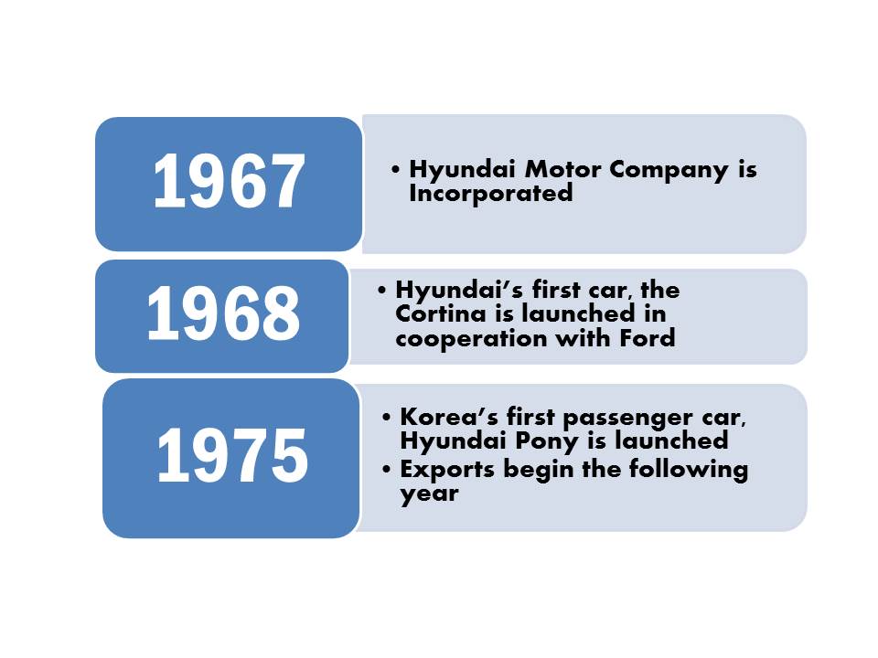 AutoGuru : Hyundai - A Journey Through The Years