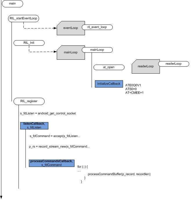 [C] argc、argv: android note