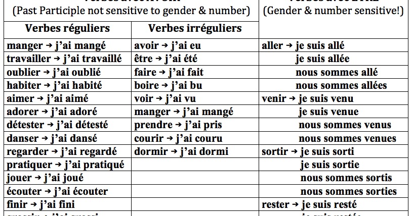 blog Frans voor de leerlingen van de vierdes: le passé composé (4) avec ...