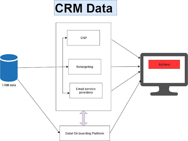 What is CRM data? - Let'sThinkOfAds