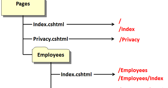 Sql Server Net And C Video Tutorial Routing In Core Razor Pages