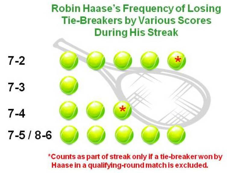 12 (Or Is It 14?) Straight Tie-Breakers Lost by Haase - Go Sport!