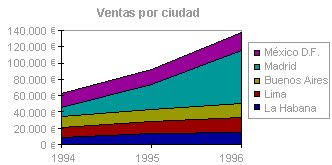 Tipos de Gráficas : Gráfica de Areas